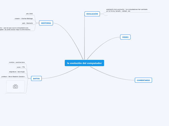 la evolución del computador - Mind Map